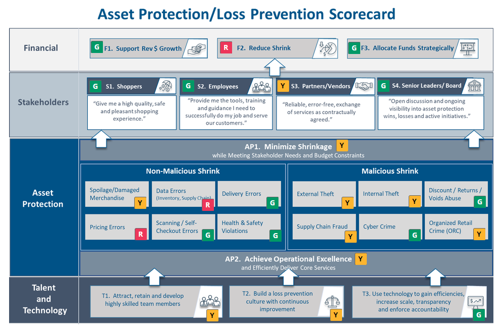 A Practical Approach to Cascading Strategy using Custom Scorecards