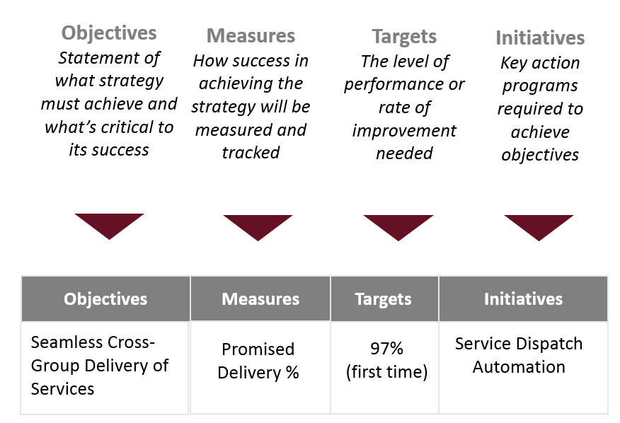 What are the key characteristics of effective strategic initiatives?