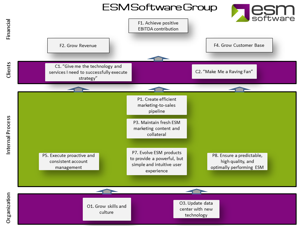 ¿Qué es un Balanced Scorecard? | ESM Software Group