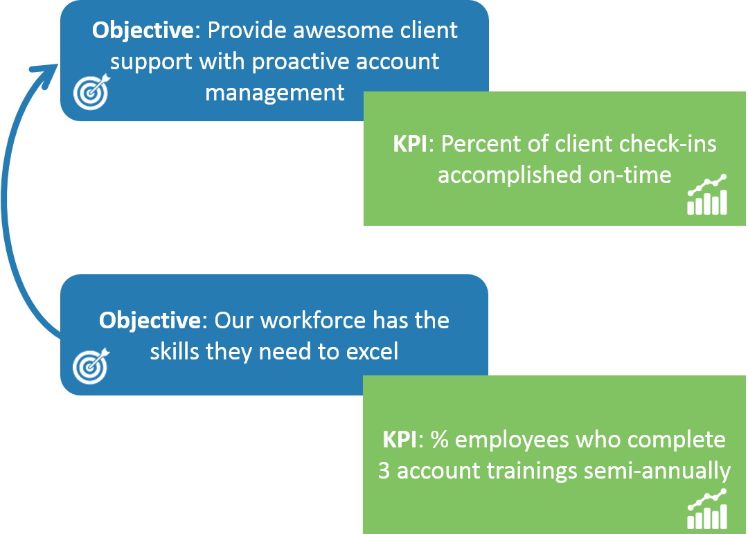 How to fix your Key Performance Indicators