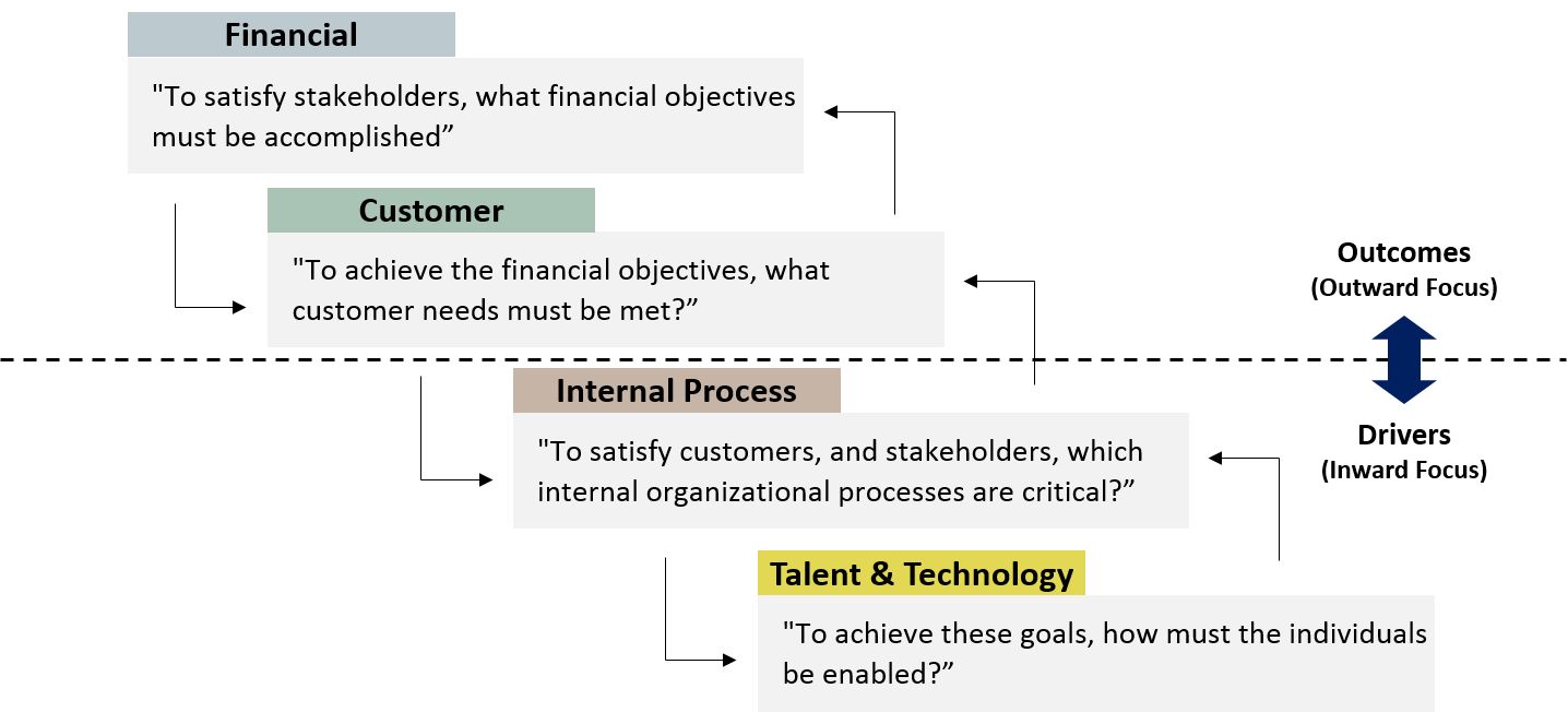 What is a Balanced Scorecard?