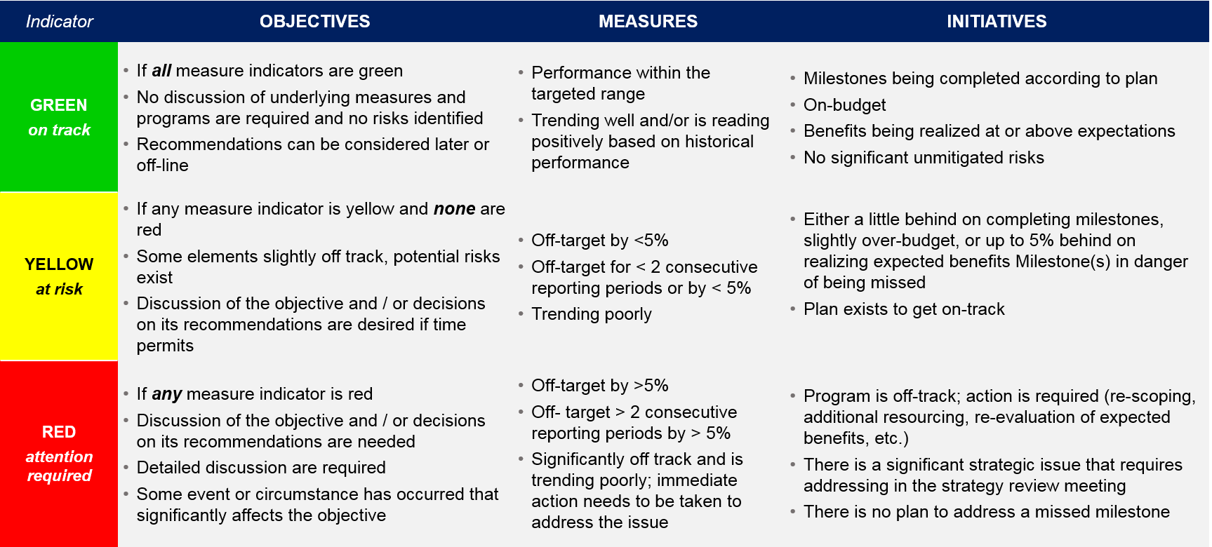 Status Color Guidelines for Balanced Scorecards