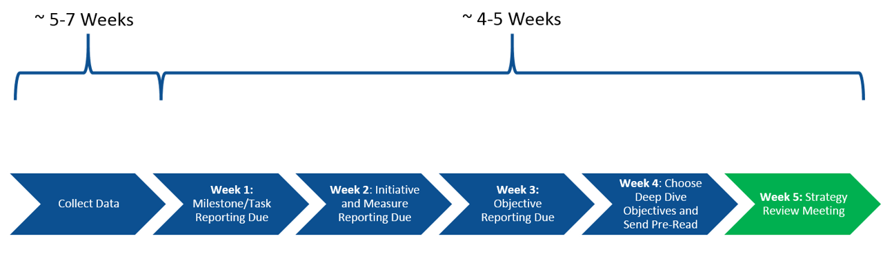 How often should you have strategy review meetings?