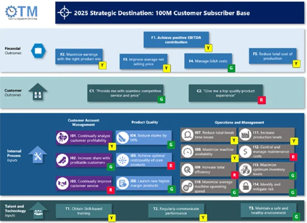 A Practical Approach to Cascading Strategy using Custom Scorecards
