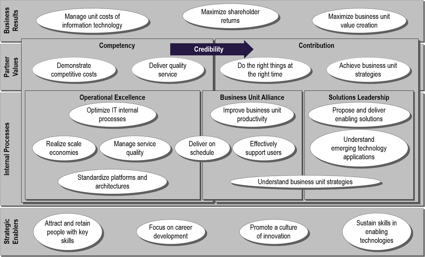 IT Department Strategy Map Example