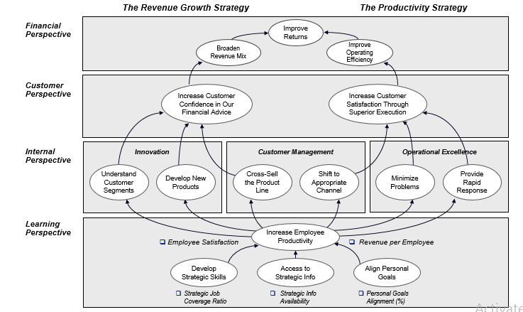 Bank Strategy Map Example