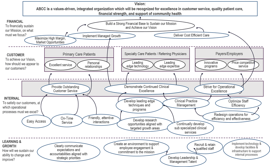 Health Clinic Strategy Map Example