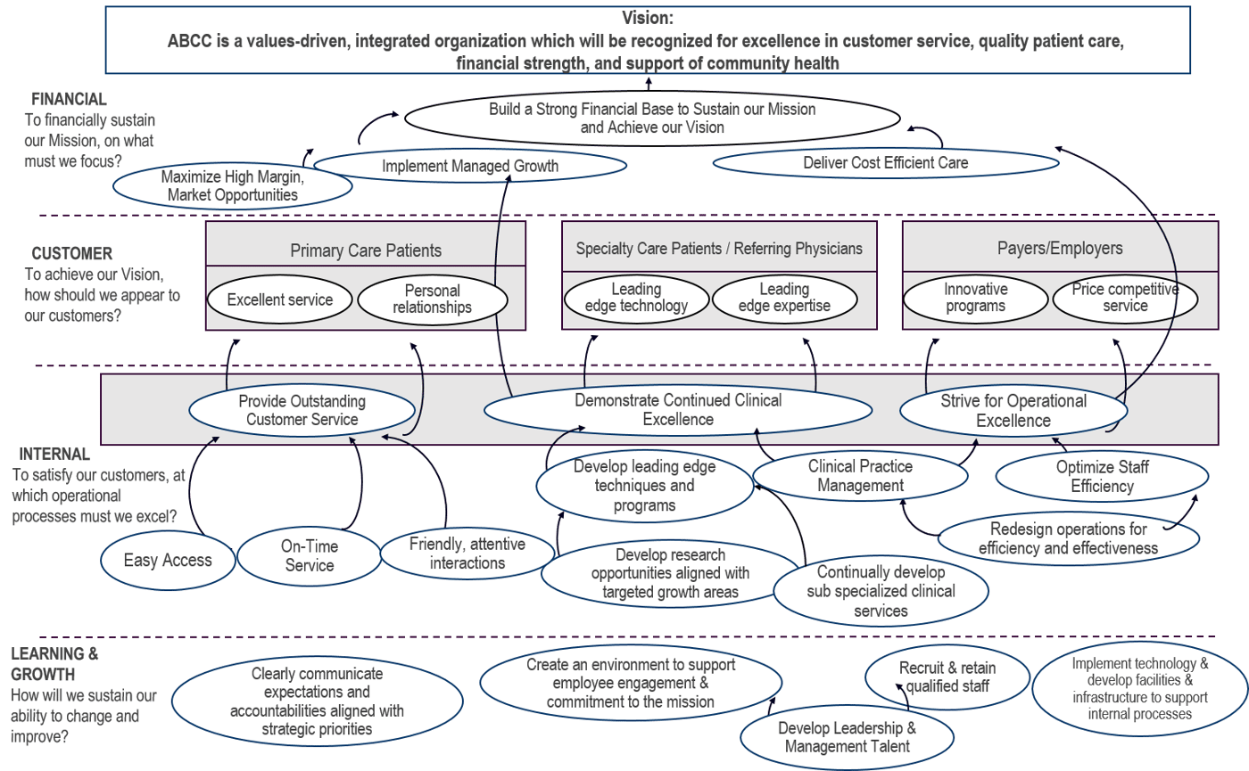 Health Clinic Strategy Map Example