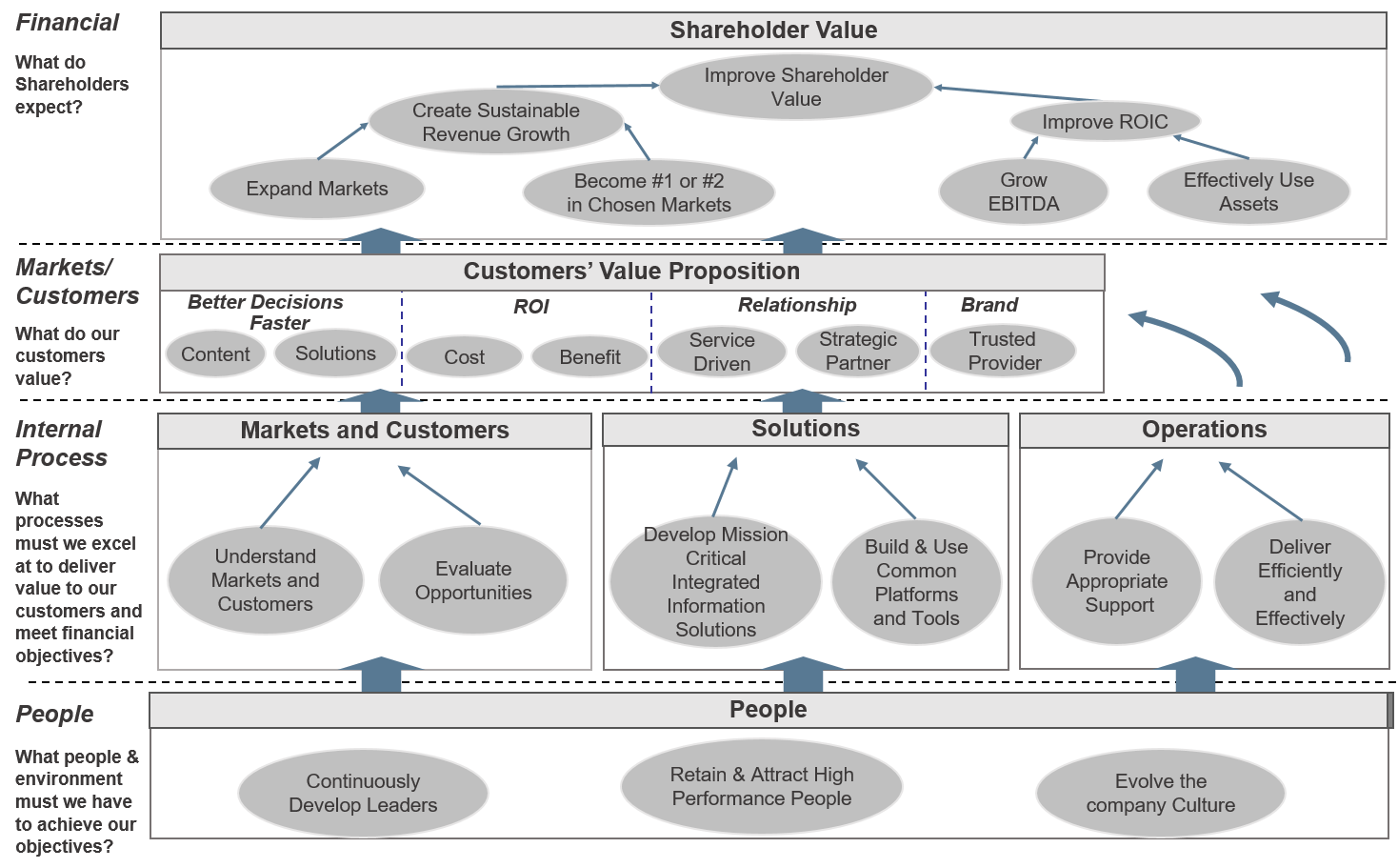 Corporate Strategy Map Example