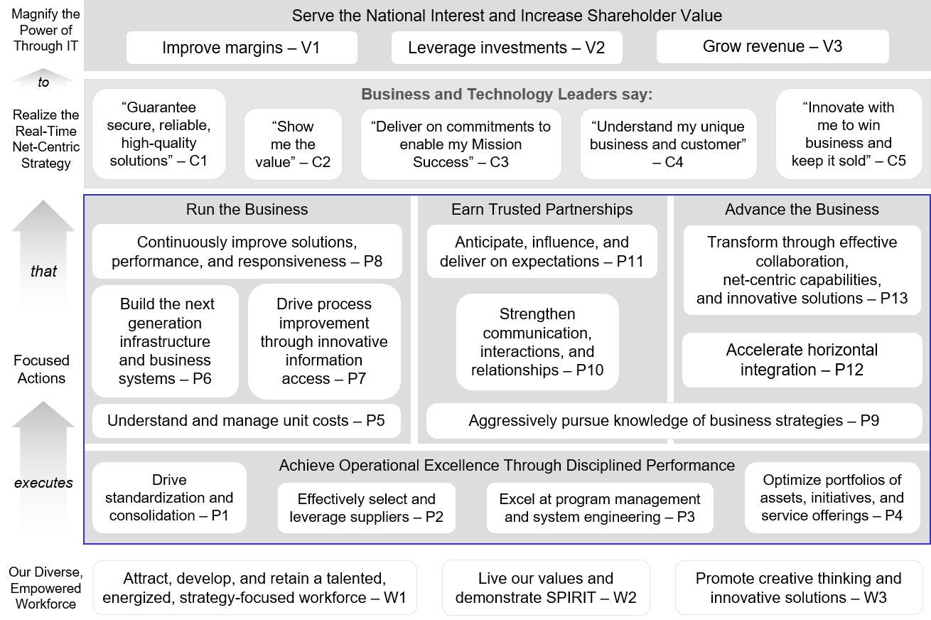 IT Strategy Map Example