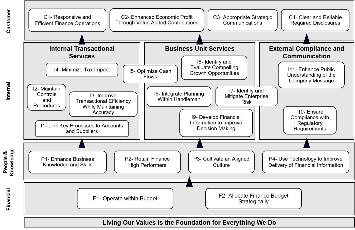 Business Finance Strategy Map Example