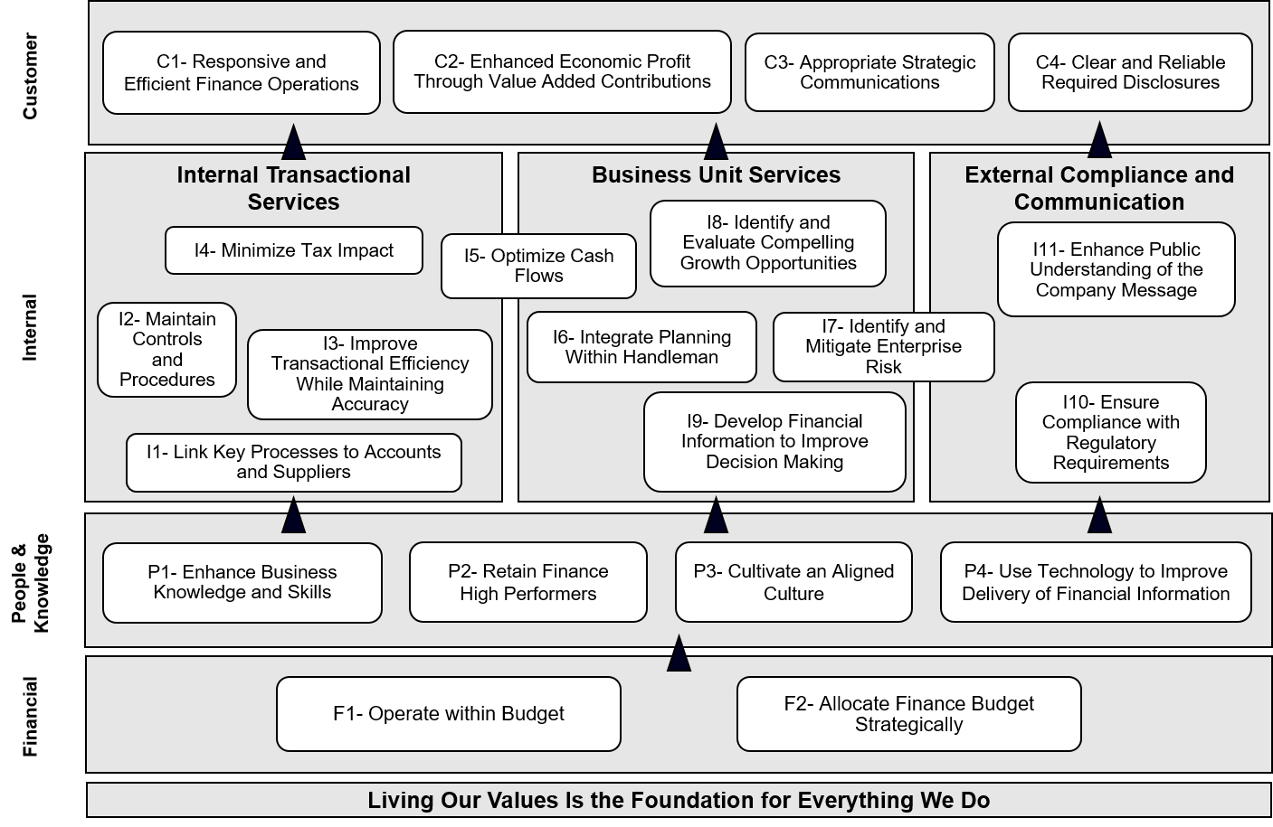 Business Finance Strategy Map Example