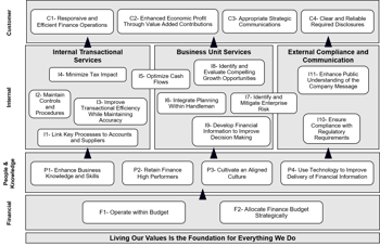 Business Finance Strategy Map Example