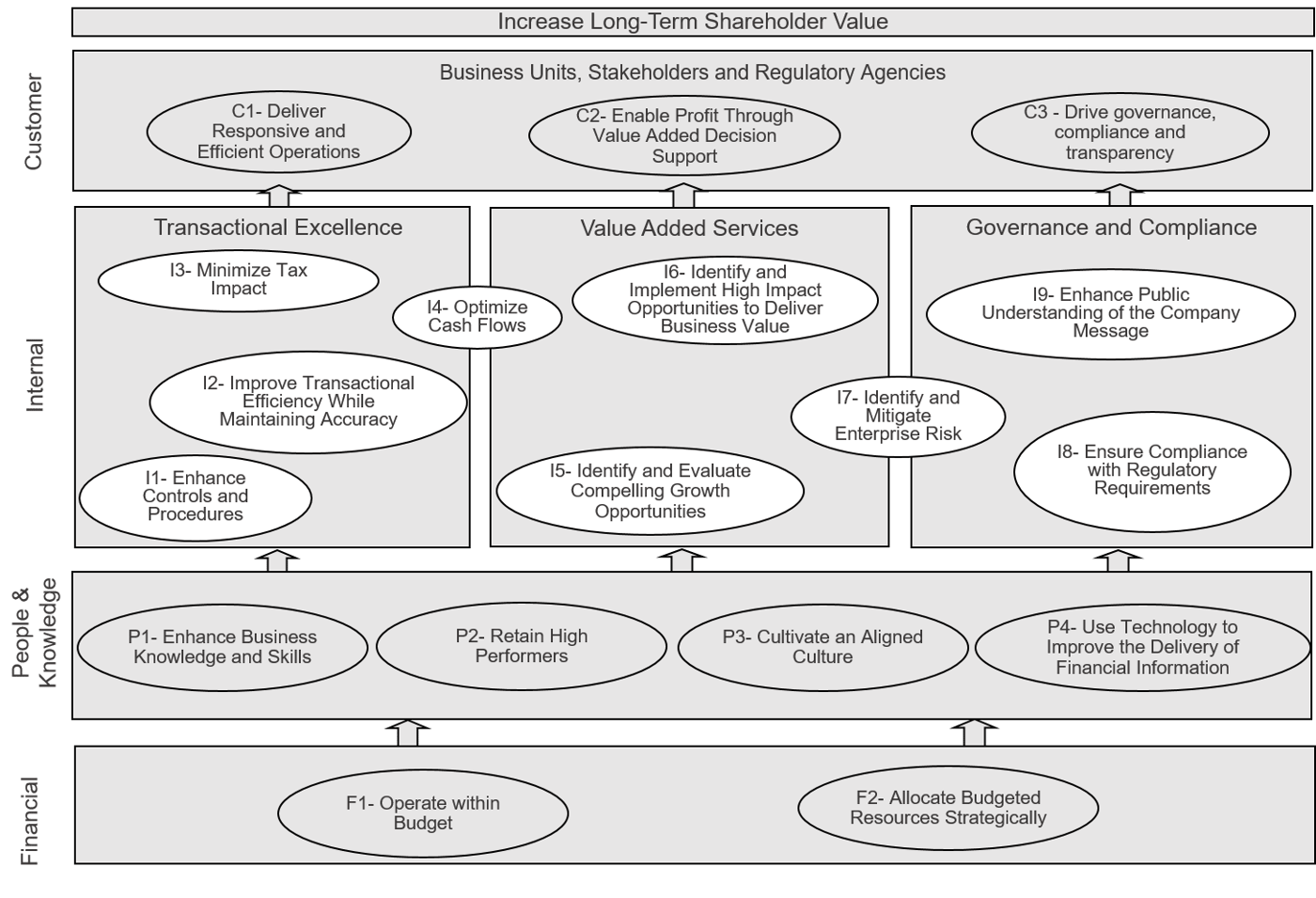 Finance Department Strategy Map Example