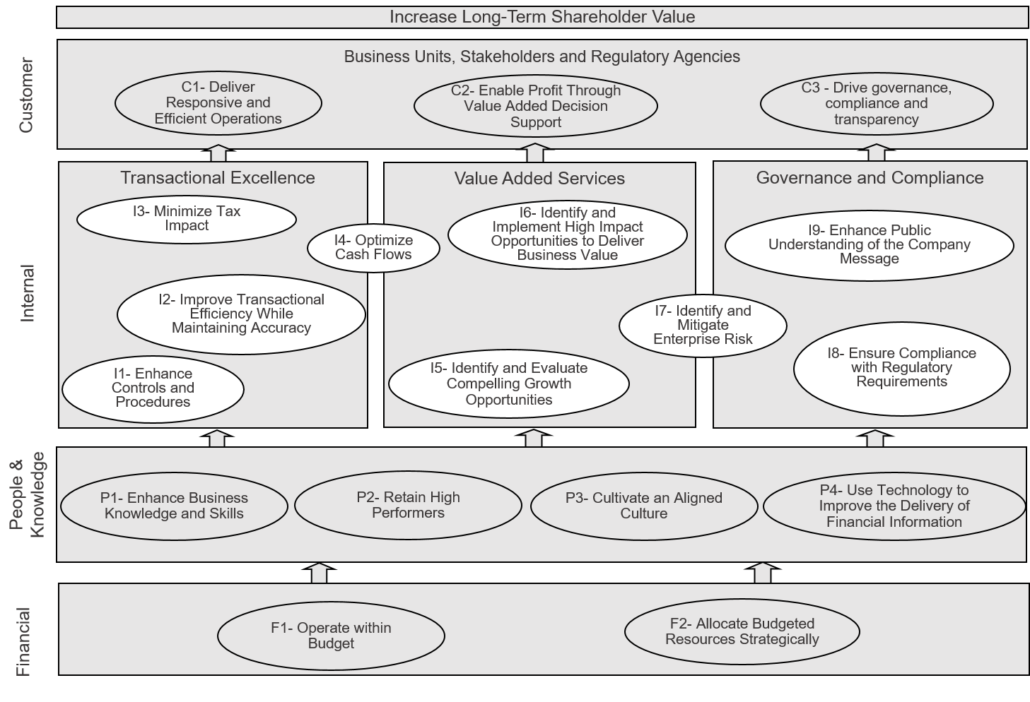 Finance Department Strategy Map Example