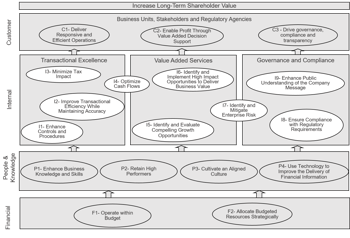 Finance Department Strategy Map Example
