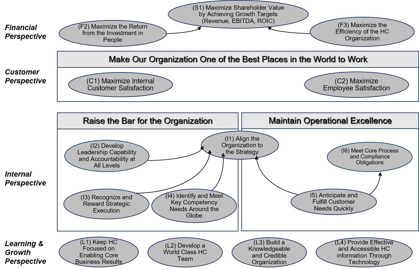 Strategy Map Example 15: Human Resources