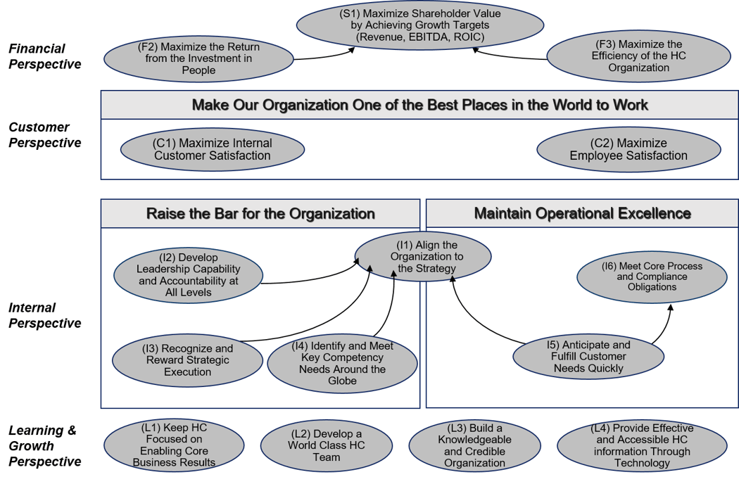 HR Strategy Map Example