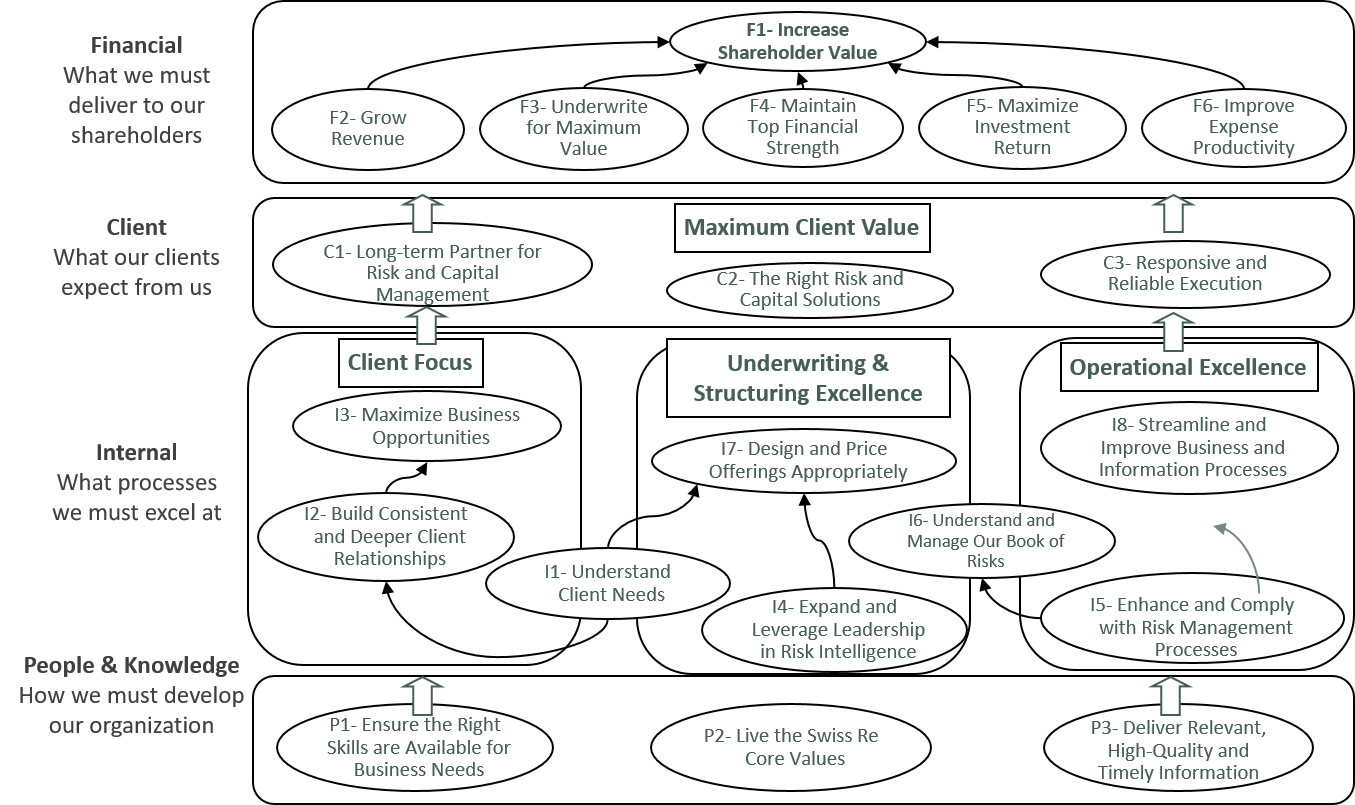 Insurance Strategy Map Example