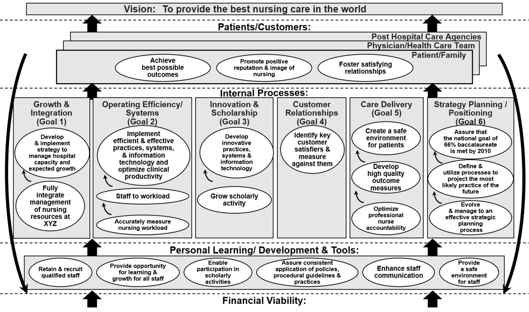 Nursing Strategy Map Example