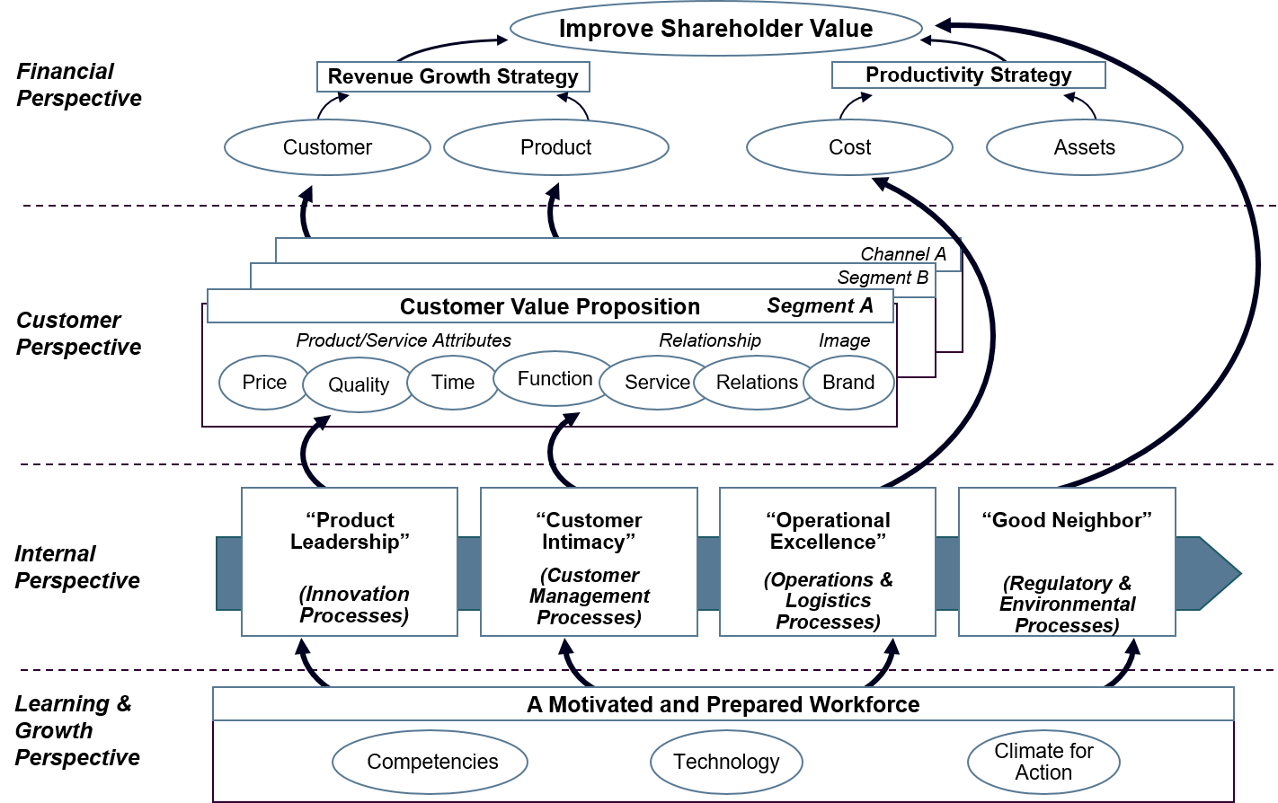 Distribution Strategy Map Example