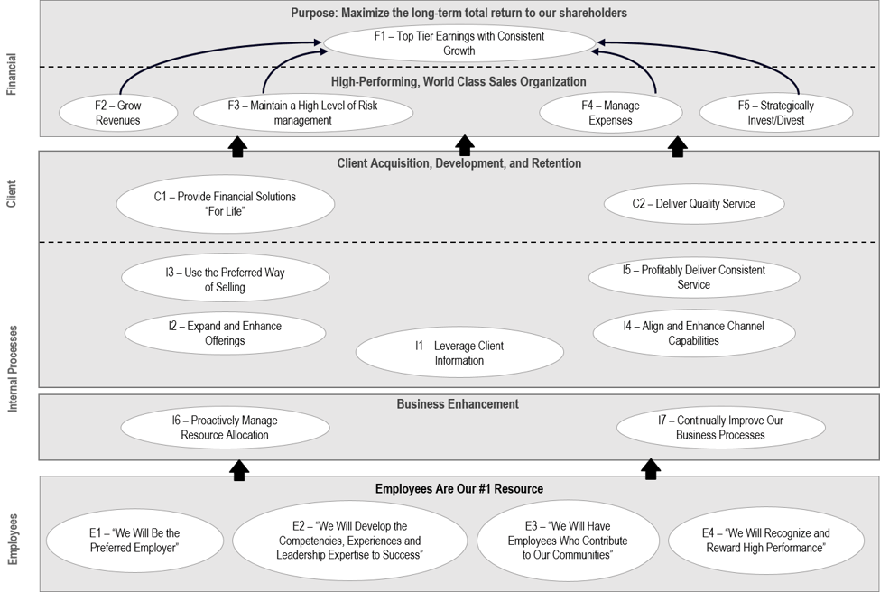 Financial Strategy Map Example: Enterprise