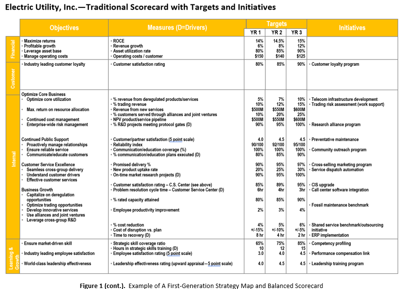 Recommendations For A Refreshed Approach To The Balanced Scorecard