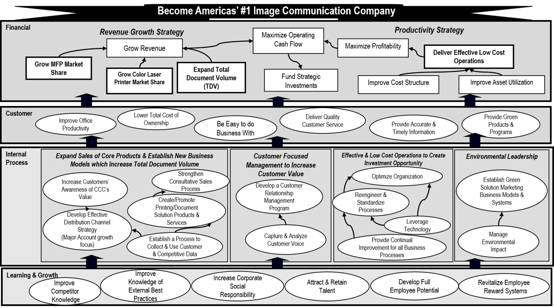 Communications Strategy Map Example