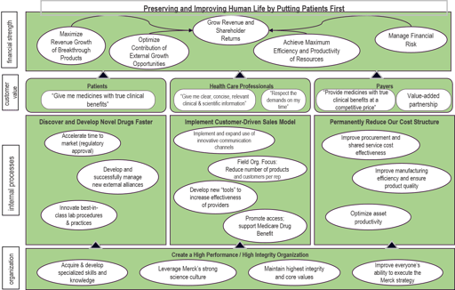 Pharma Strategy Map Example