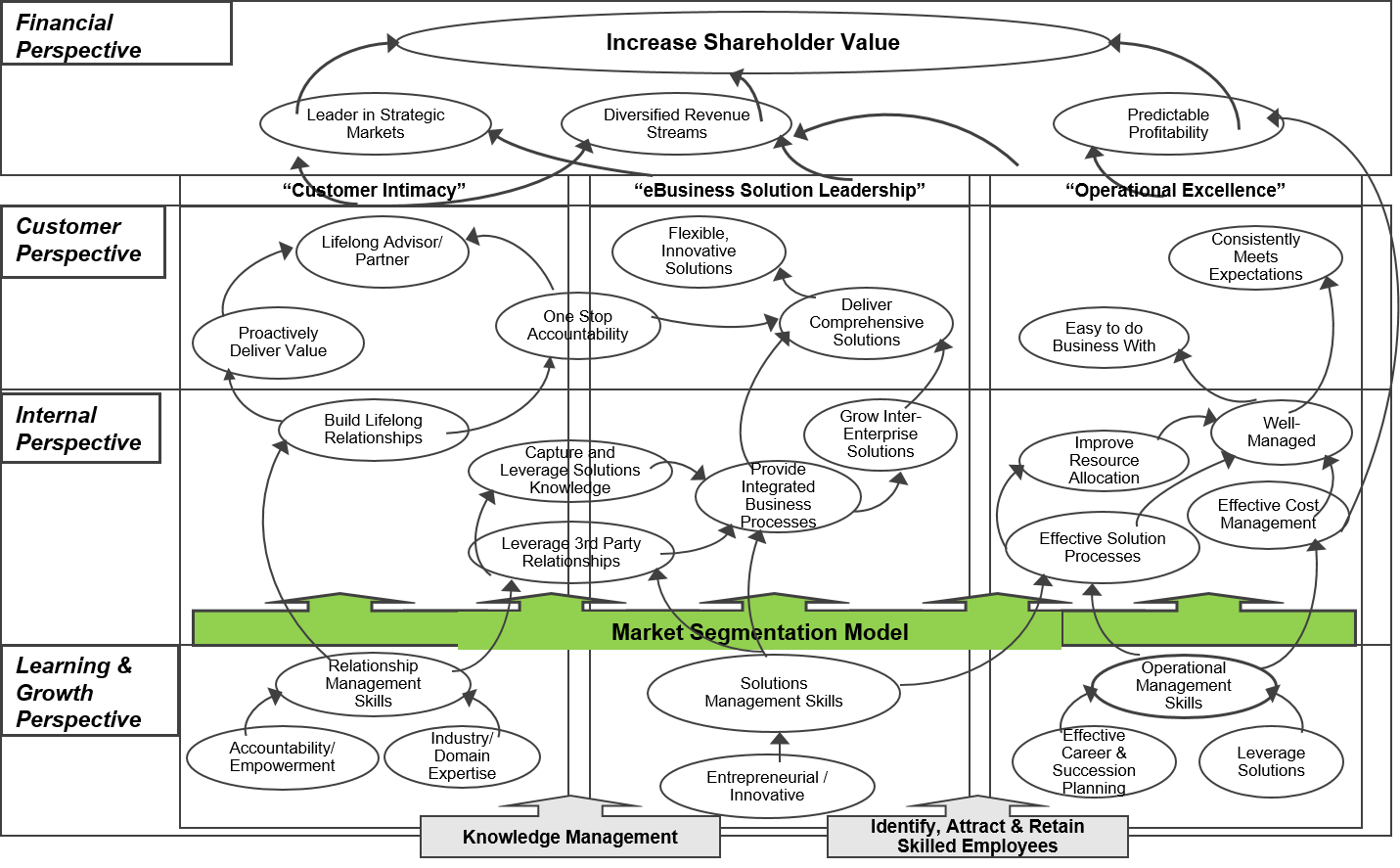Software Strategy Map Example