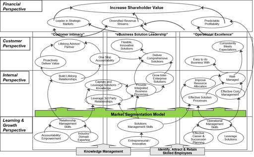 Software Strategy Map Example