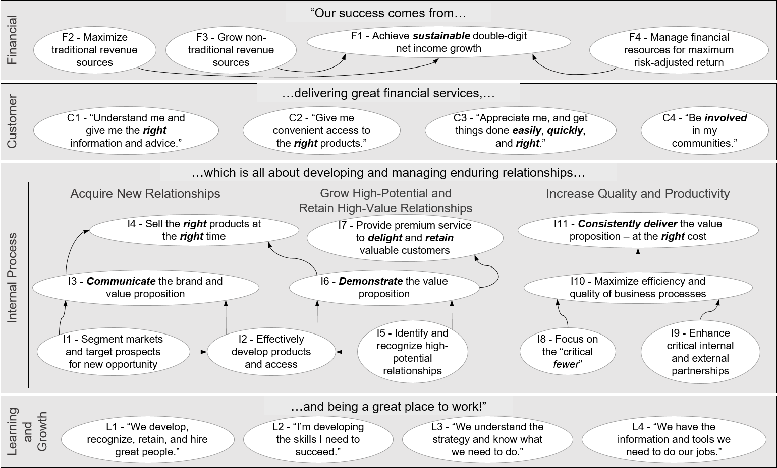 Strategy Map Series: Example 2- Community Banking