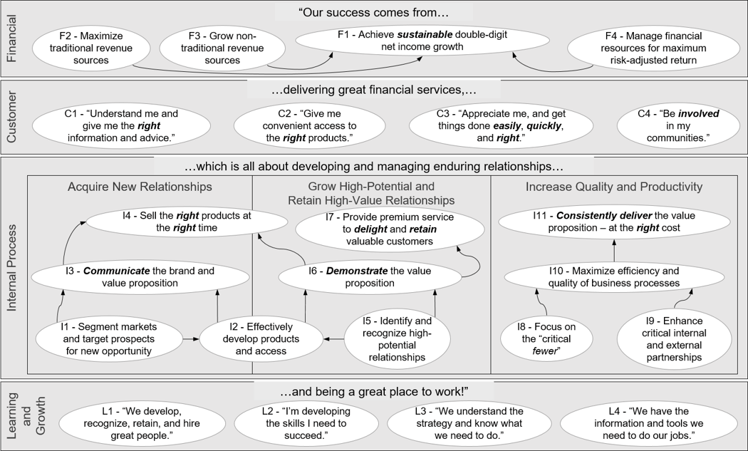 Community Banking Strategy Map Example