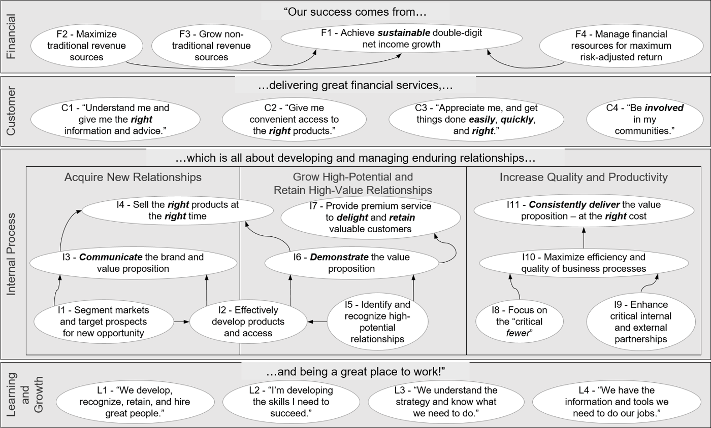 Community Banking Strategy Map Example